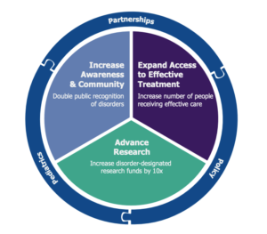 International OCD Foundation | Vision 2030: A Bold Path Forward