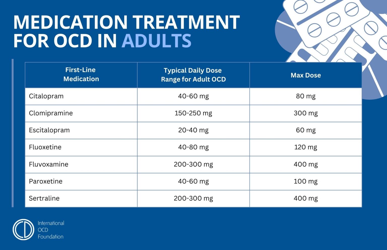 International Ocd Foundation Medication